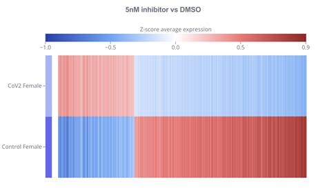 Pluto Bio • Differential Analyses Analysis Supported