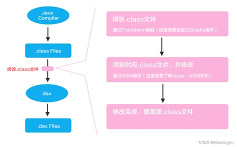 asm实现注解打印log asm 方法上注解 csdn博客