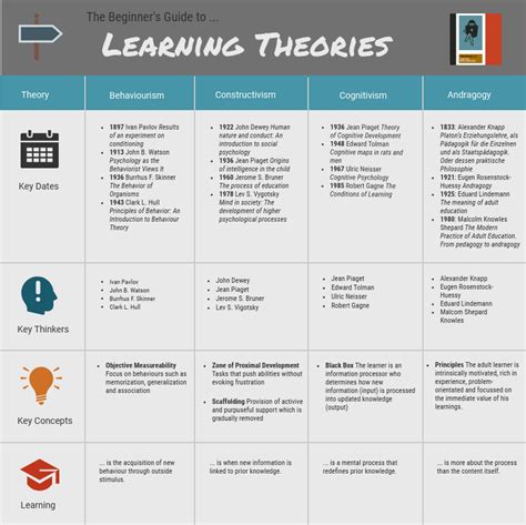 Theories Of Learning Learning Theories Homi