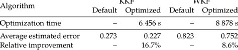 Estimation Error And Chosen Configuration Parameters Of Our Vali