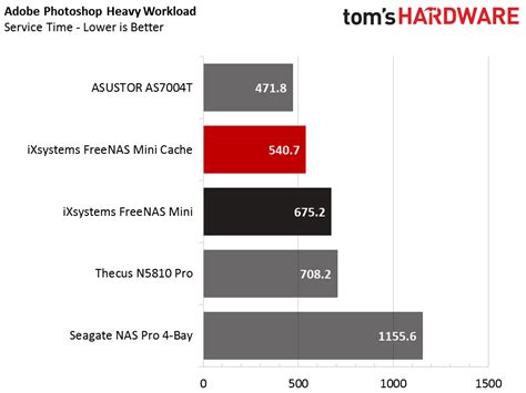 Single Client ISCSI Workloads IXSystems FreeNAS Mini NAS Review Tom S Hardware Tom S Hardware