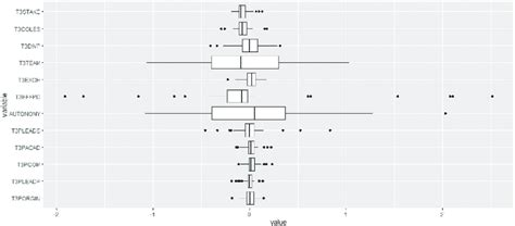 Box Plots Showing The Variability Across Countries Country Averages