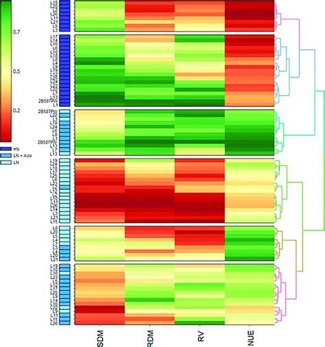 Heatmap Of The Relationship Between Total Root Volume Rv Root Dry