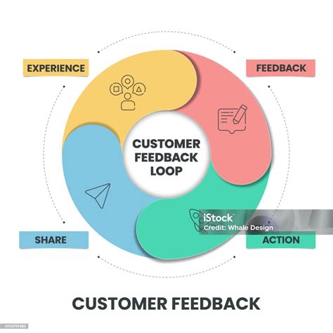 Customer Feedback Loops Strategy Infographic Diagram Presentation