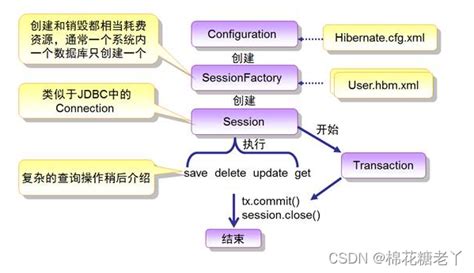 Hibernate执行流程分析及配置文详解hibernate的执行流程 Csdn博客