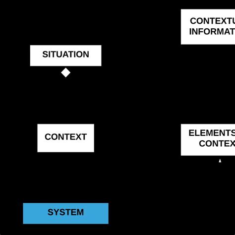 context meta model and its entities download scientific diagram