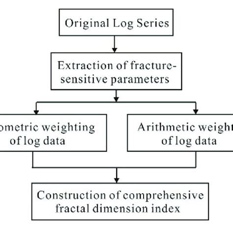 Workflow Of Fracture Identification Model Based On Coupling Of