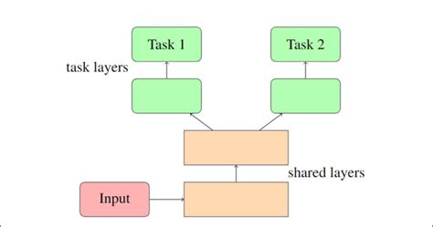 Figure A Typical Structure Of Hard Parameter Sharing Download