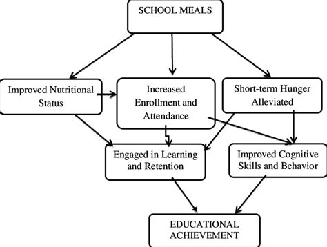 Conceptual Framework On School Feeding Programme Download Scientific Diagram