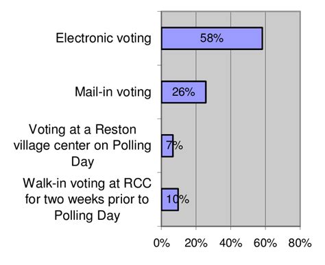 Proposed Voting Methods Download Scientific Diagram