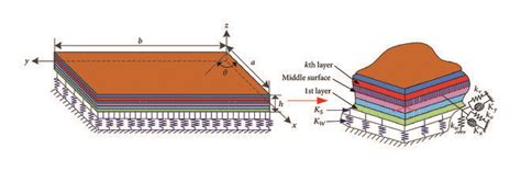 Rectangular Plate Resting On Elastic Foundations Download Scientific Diagram