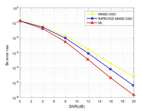 An Improved Signal Detection Algorithm For A Mining Purposed MIMO OFDM IoT Based System
