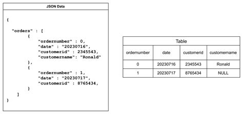 Killing Json The Flatten Function Nimbus Intelligence