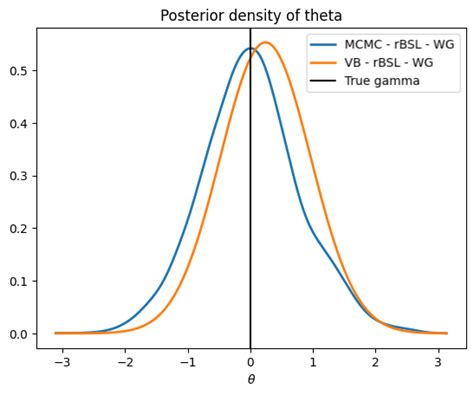 Toy Example VB V S MCMC Download Scientific Diagram