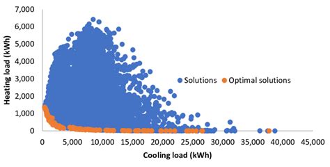 Optimisation Of High Importance Variables Optimisation Analysis