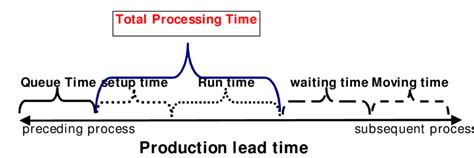 Production Lead Time Download Scientific Diagram