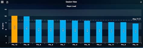 What Is Player Load Catapult Playertek Plus