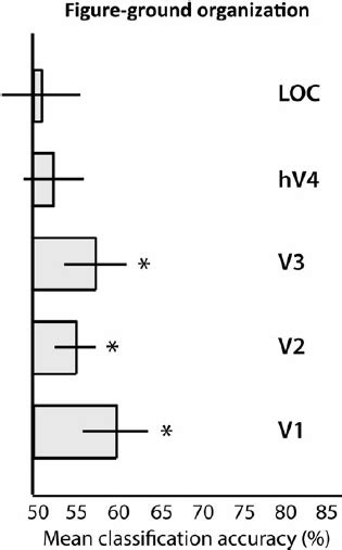 Mean Classi Fi Cation Accuracy For Analysis 2 Decoding Fi Gure Ground