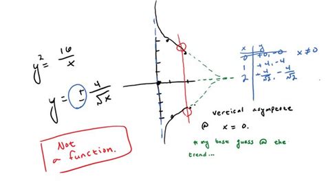 Which Equation Is Not A Function Tessshebaylo