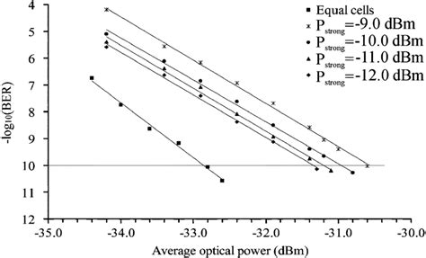 Bit Error Rate Measurements At 125 Gbs Download Scientific Diagram
