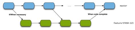 The Essence Of Branch Based Workflows Work Life By Atlassian