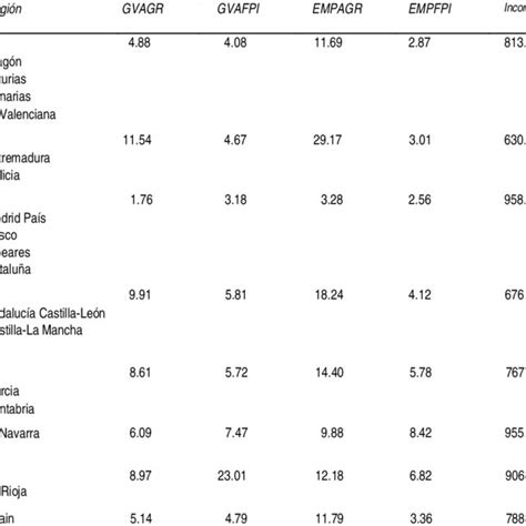 average valúes of original variables in groups generated by cluster