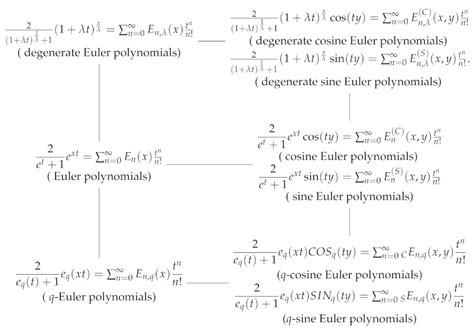 Explicit Properties Of Q Cosine And Q Sine Euler Polynomials Containing Symmetric Structures