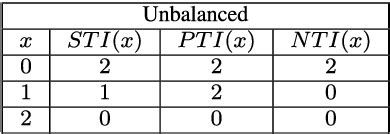 Table From Ternary Functions Design Using Memristive Threshold Logic Semantic Scholar