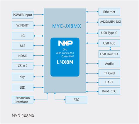High Performance ARM SoM Powered By NXP I MX M Electronics Lab