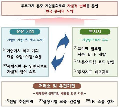 기업가치 높이면 세제 혜택베일 벗은 ‘밸류업 프로그램 세계일보