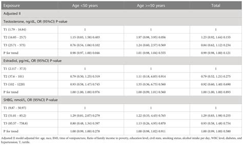 Frontiers The Association Between Sex Hormones And Periodontitis Among American Adults A