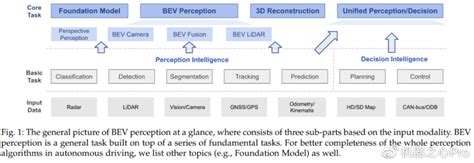 从论文到代码、从前沿研究到工业落地，全面了解bev感知财经头条