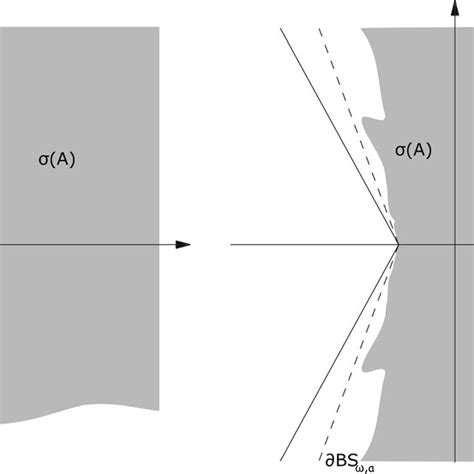 Illustration Of The Spectrum Of A Sectorial Operator Left And A