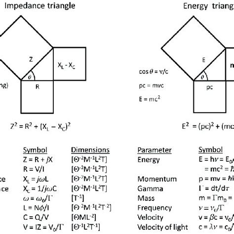 An Energy Triangle Comparison To An Impedance Triangle Both Mass And Download Scientific