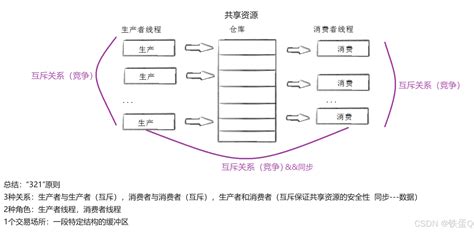 生产者消费者模型及linux中与条件变量相关的接口及blockingqueue csdn博客