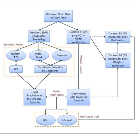 The Flowchart Of The Proposed Multimodeling Method Download