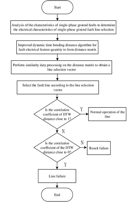 Flow Chart Of Line Selection Algorithm For Improving Dynamic Time