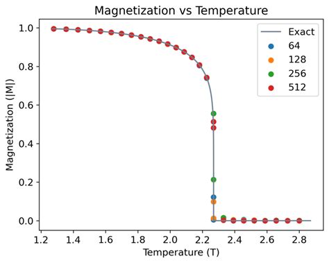 We Obtained The Average Magnetization For Different Lattice Sizes 162 Download Scientific