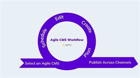 What Is An Agile Cms Anatomy And Benefits Agility Cms