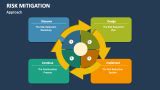 Risk Mitigation Template For PowerPoint And Google Slides PPT Slides