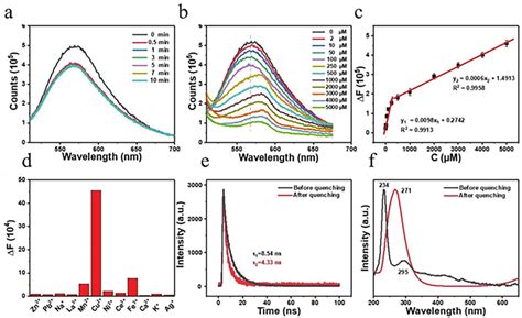 A Time Dependent Fluorescence Variation Of N P Mqds With The
