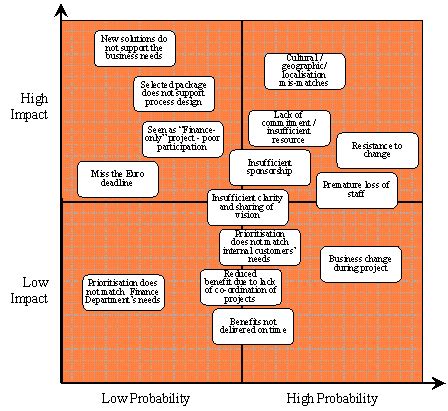 TOP Risk Probability Vs Impact Matrix