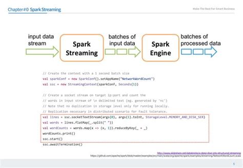 Structured Streaming With Apache Spark Ppt