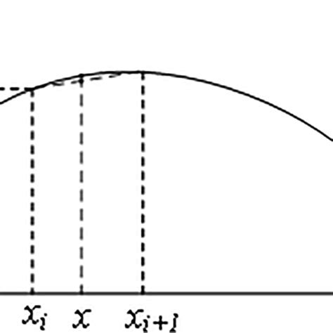 Schematic Diagram Of Piecewise Linearization Download Scientific Diagram