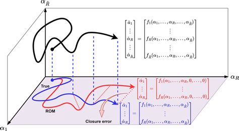 A Schematic Overview Of The Closure Modeling In A Hypothetical Download Scientific Diagram