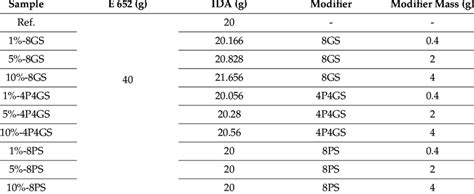 Epoxy Resin Samples Compositions Download Scientific Diagram