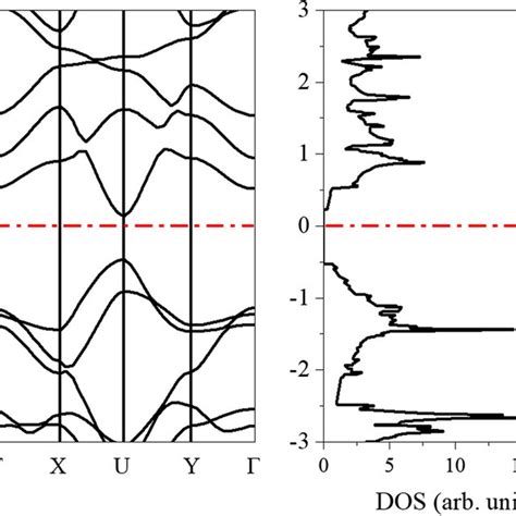 Electronic Band Structures And Dos Of Dp Monolayer The Fermi Level Is