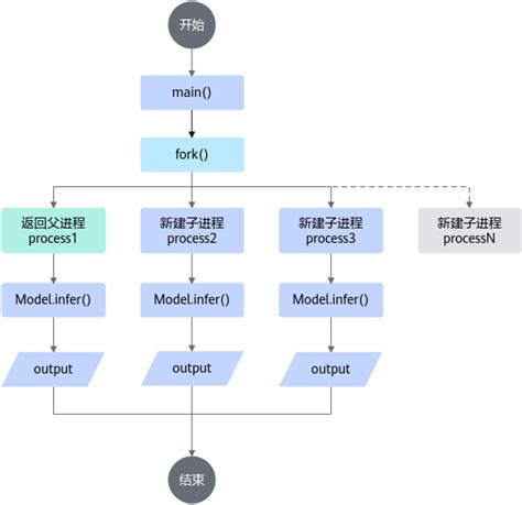 多进程编写规范 api参考（c ） api接口参考 mxvision 用户指南 mindx sdk6 0 rc1开发文档 昇腾社区