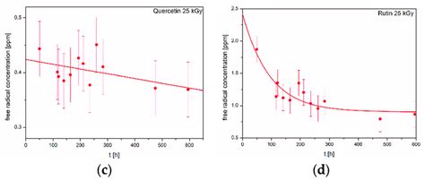 Epr Spectra Of Non Irradiated 0 Kgy And Irradiated Dose 25 Kgy Download Scientific Diagram