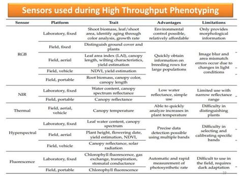 High Throughput Plant Phenotyping In Crop Improvement Pptx